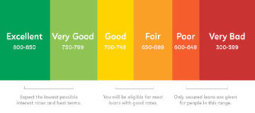 How to Achieve the Highest Possible Credit Score - Bay Area Title Loans